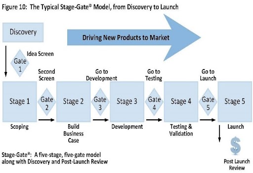Portfolio Management: Fundamental for New Product Success | Stage-Gate ...