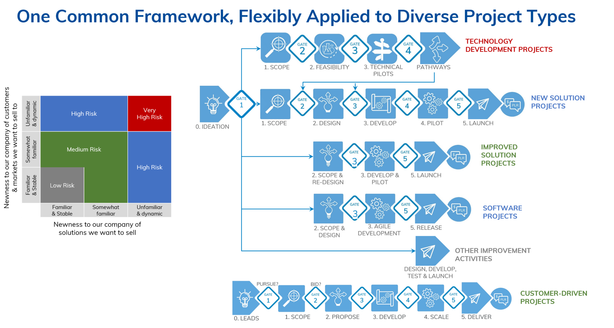 Discovery-To-Launch Process | Stage-Gate International